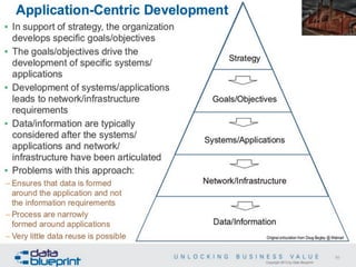 Using Lean Principles to Manage the Data Value Chain | PPT