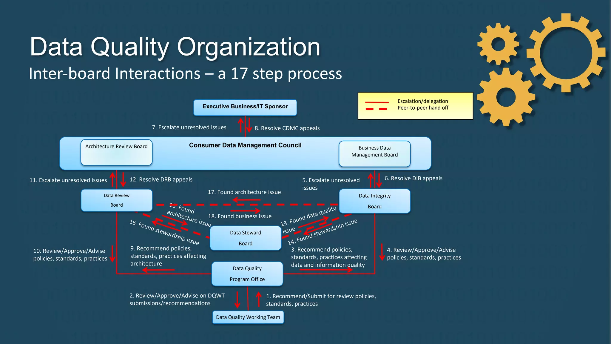 Data Quality Program Assessment | PPT