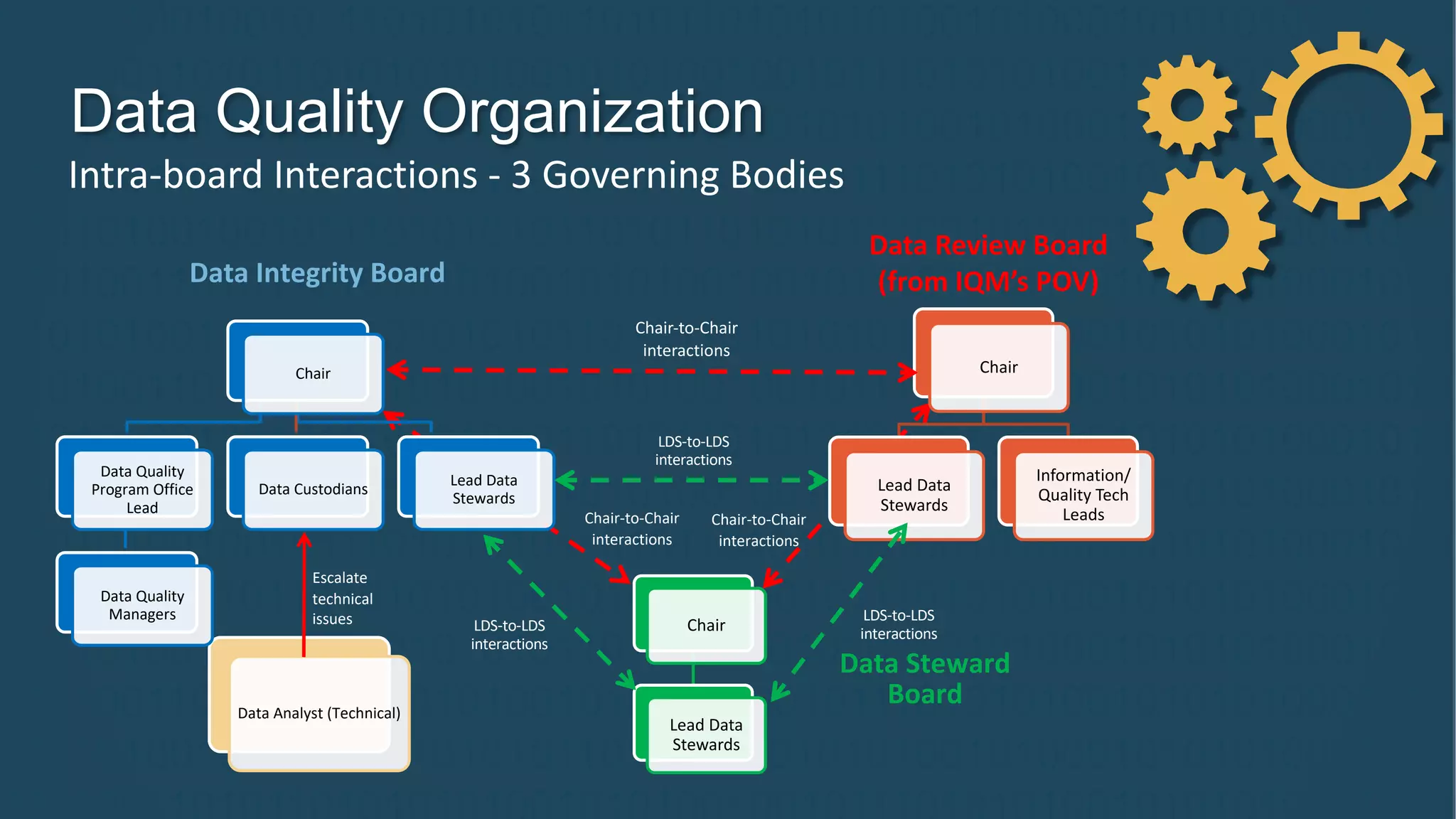 Data Quality Program Assessment | PPT