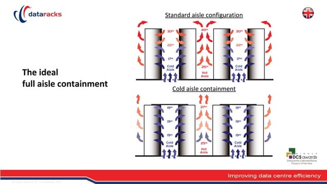 Fire suppression systems Full aisle containment and cooling | PPT