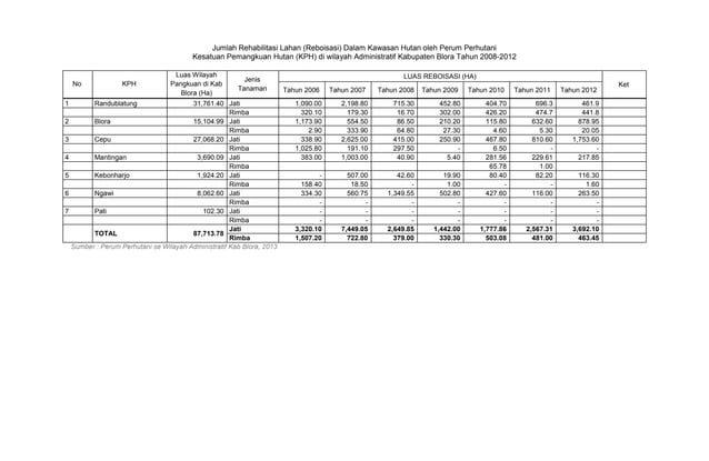 Data rehabilitasi hutan lahan dan pengeloaan das | PDF
