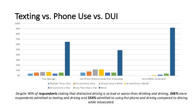 DMV.com Study: Distracted Driving Behaviours and Attitudes Among U.S.…