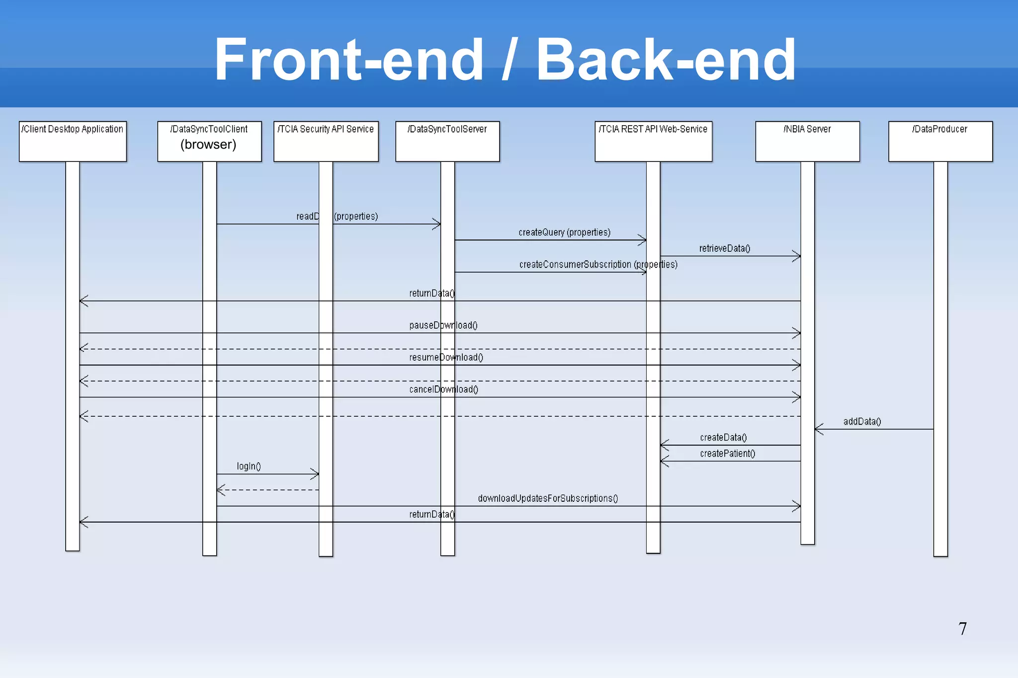 Data Replication - Synchronization Tool for TCIA | PPT