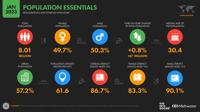 Digital 2023 Global Overview Report (Summary Version) (January 2023 ...
