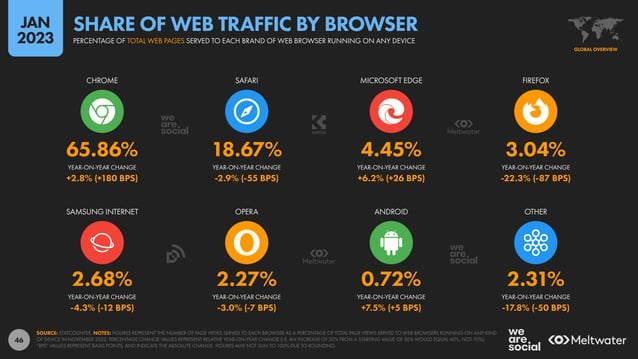 Digital 2023 Global Overview Report (Summary Version) (January 2023 ...