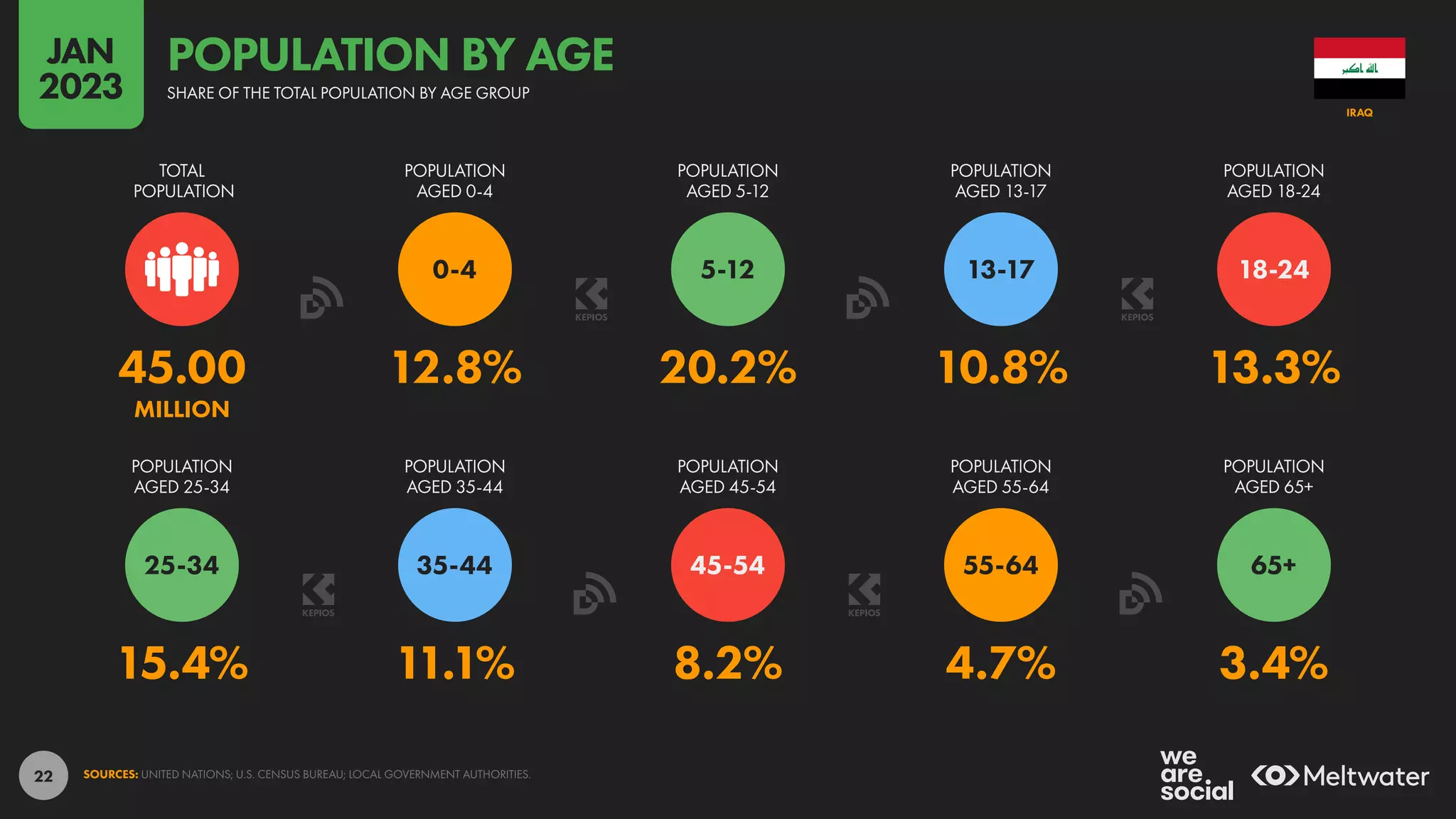 Digital 2023 Iraq (February 2023) v01 | PDF
