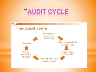 Data reporting in clinical audit | PPT