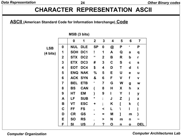 Data representation moris mano ch 03