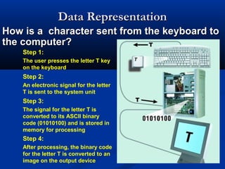 Data representation UNIT-1 | PPT