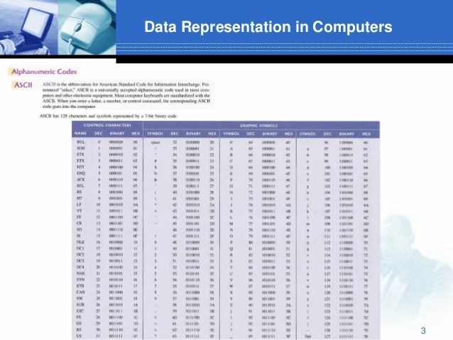 Data Representation In Computers