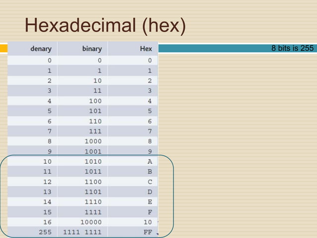 Data Representation in Computers | PPT