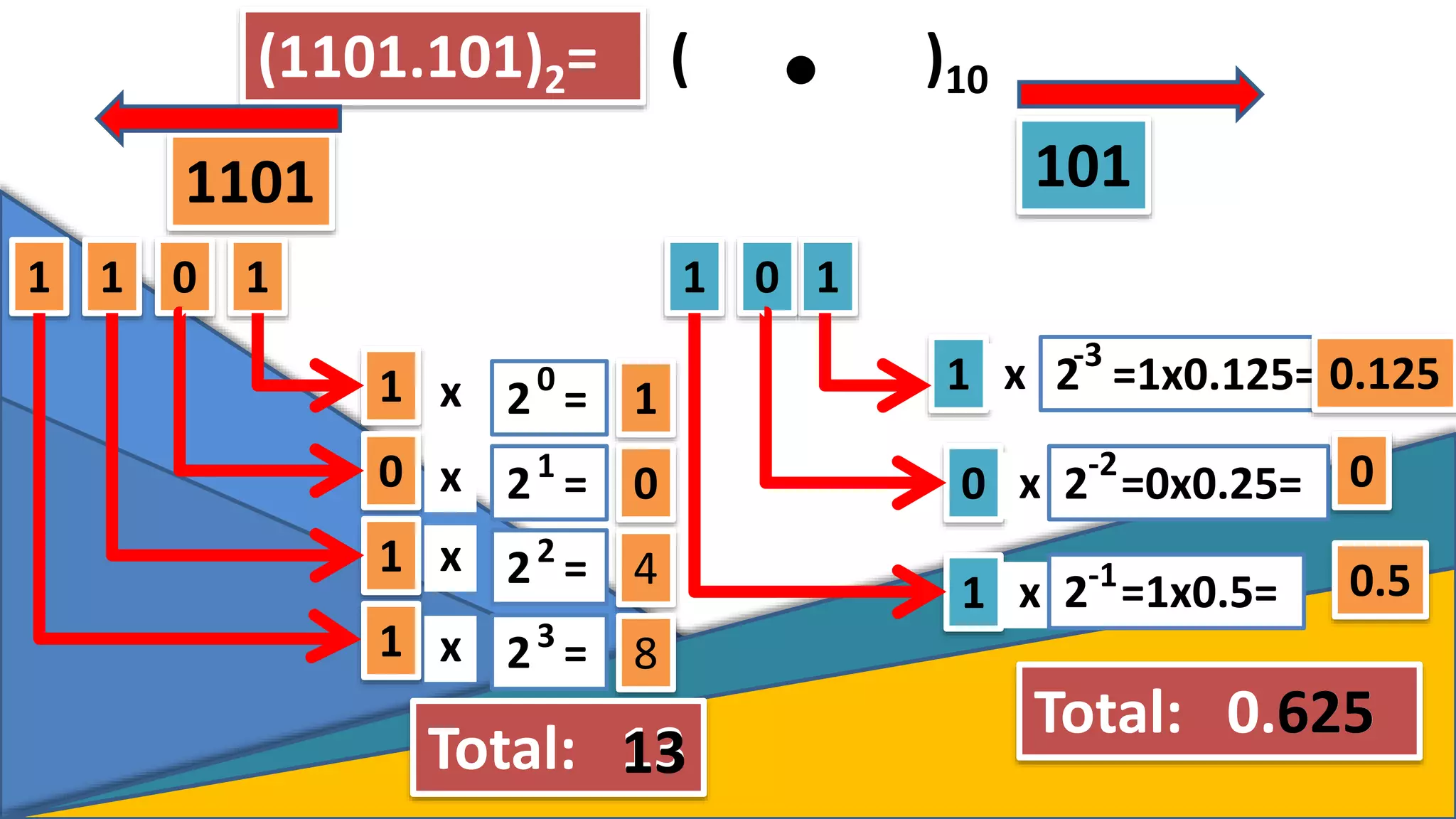 DATA REPRESENTATION-NUMBER SYSTEM | PPTX | Computing | Technology & Computing