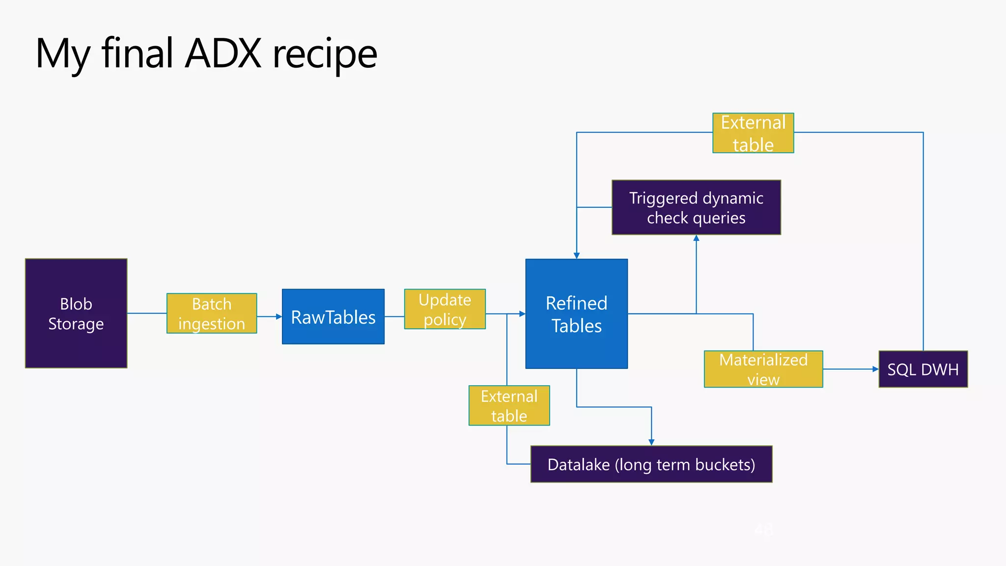 Data saturday malta - ADX Azure Data Explorer overview | PPT
