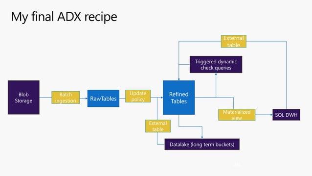 Data saturday malta - ADX Azure Data Explorer overview | PPT