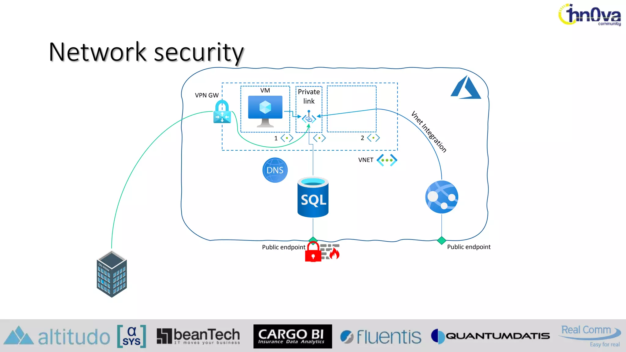 Securing an Azure full-PaaS architecture - Data saturday #0001 ...