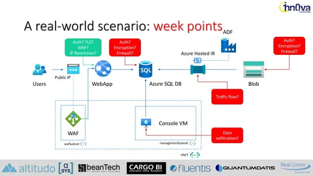 Securing an Azure full-PaaS architecture - Data saturday #0001 ...