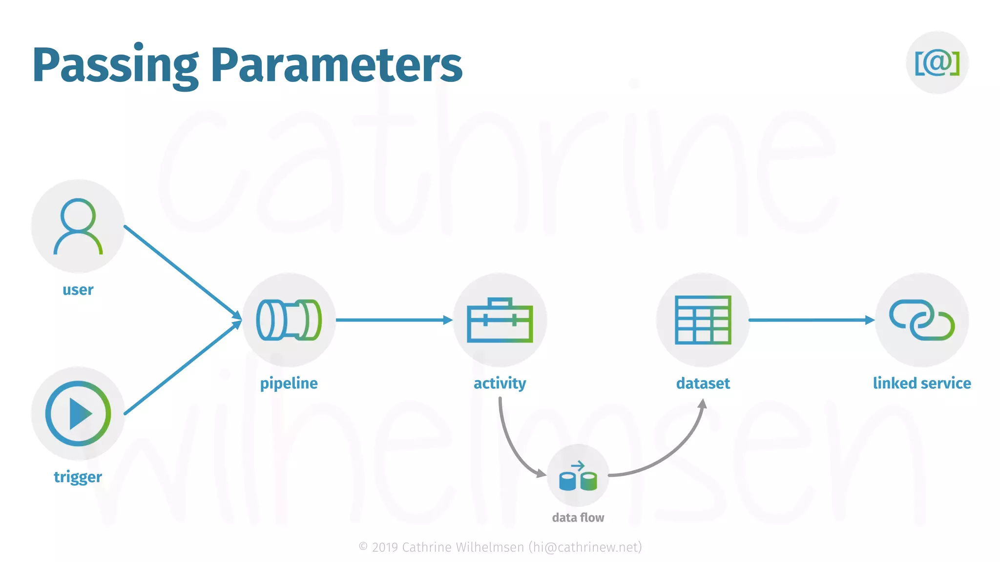 Building Dynamic Pipelines in Azure Data Factory (Data Saturday Holland) | PDF