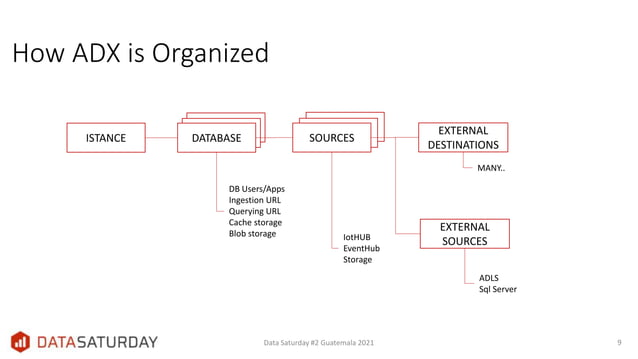 Time series Analytics - a deep dive into ADX Azure Data Explorer @Data ...