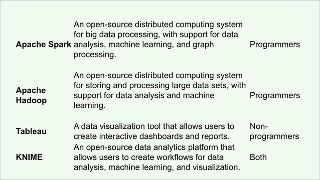 Data Science and Analysis.pptx | Databases | Computer Software and ...