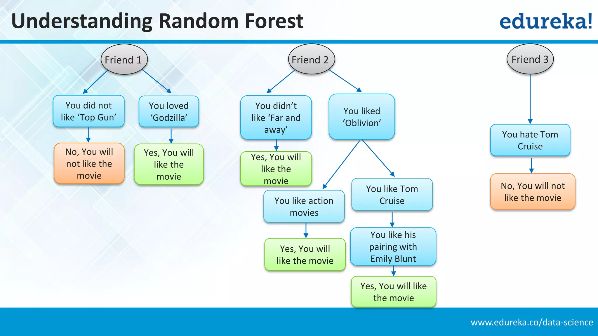 Data Science: Applying Random Forest | PDF