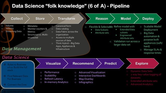 Data Science Folk Knowledge | PPT