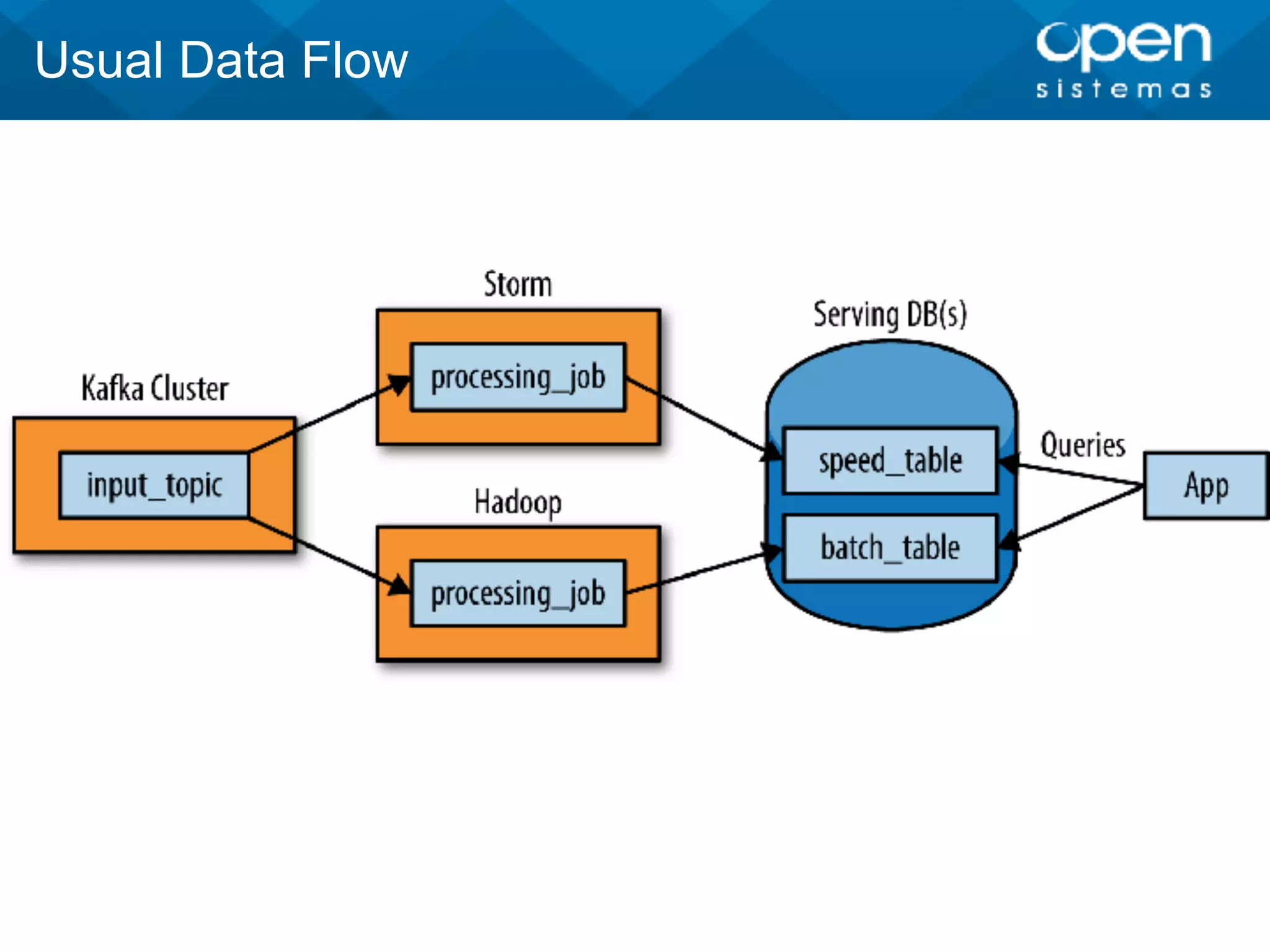 Datascience Lab 2017 Kappa Architecture How To Implement A Real Time Streaming Data Analytics