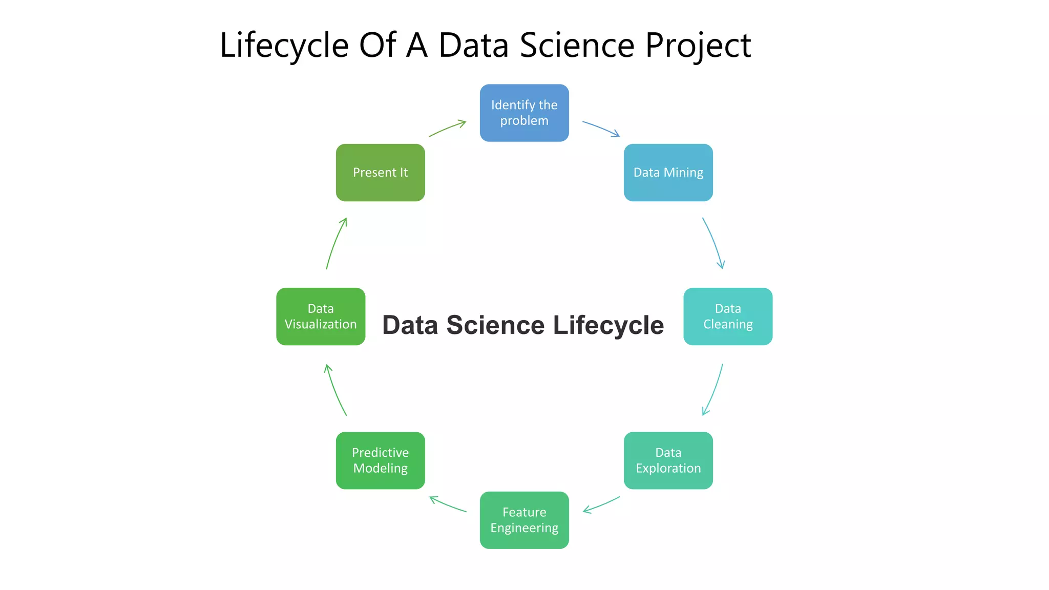 Life cycle of a Data science project | PPTX