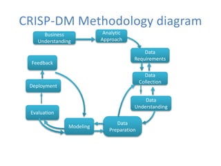 Datascience methodology | PPTX