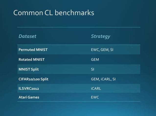 Continual/Lifelong Learning with Deep Architectures | PDF