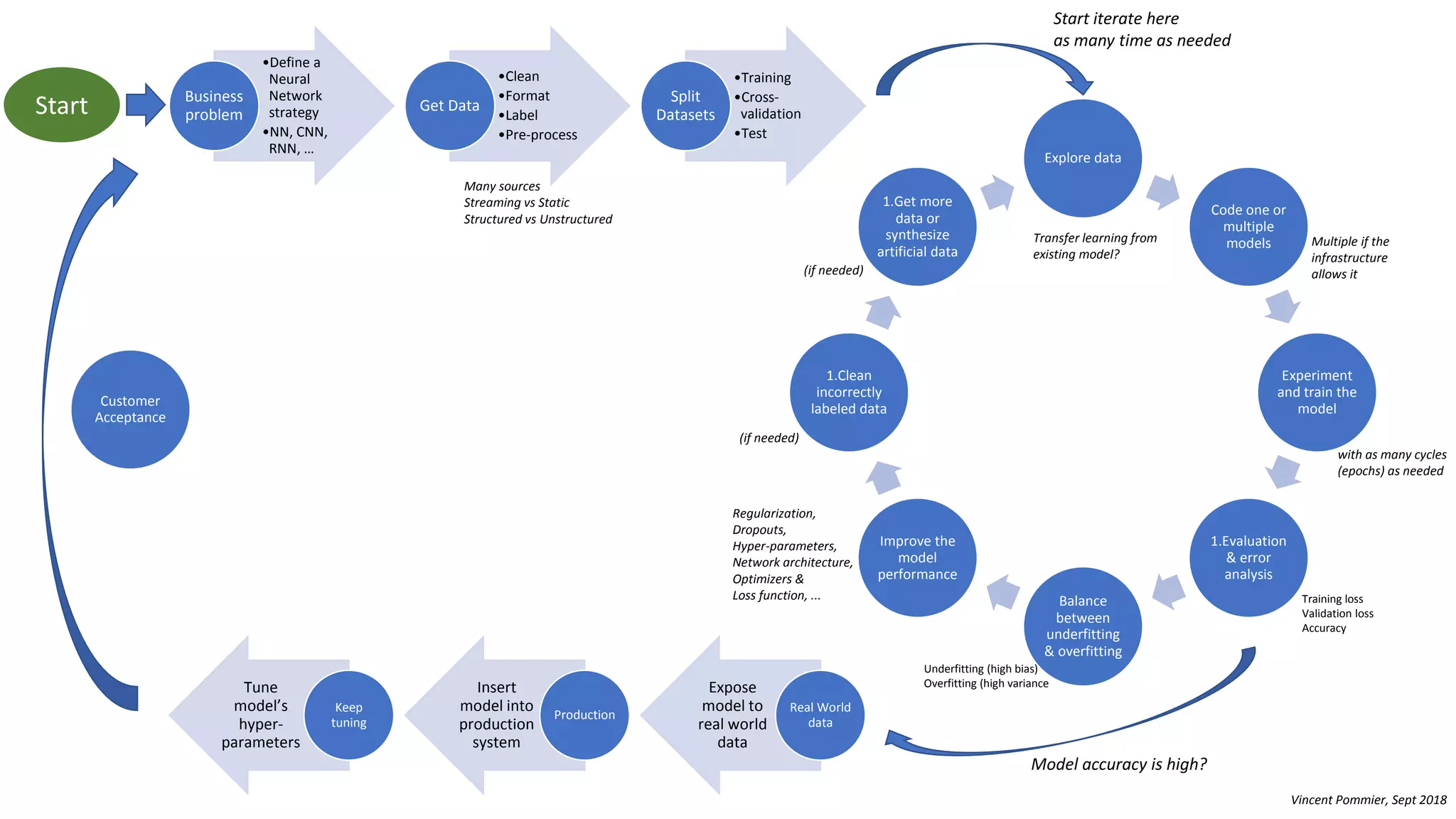 Data science neural network project life cycle | PPTX