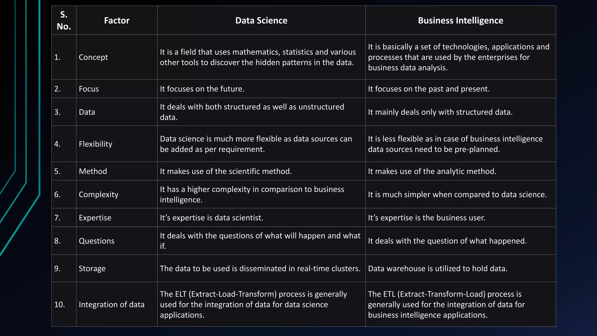 DATASCIENCE vs BUSINESS INTELLIGENCE.pptx