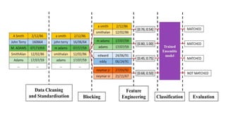 Data Science Presentation using Python, Record linkage, ans indexing ...