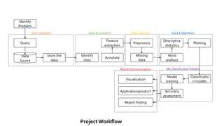 Data Science Workflow | PPTX