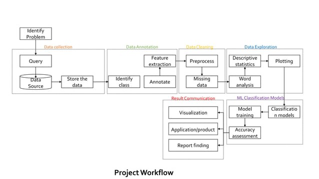 Data Science Workflow | PPTX
