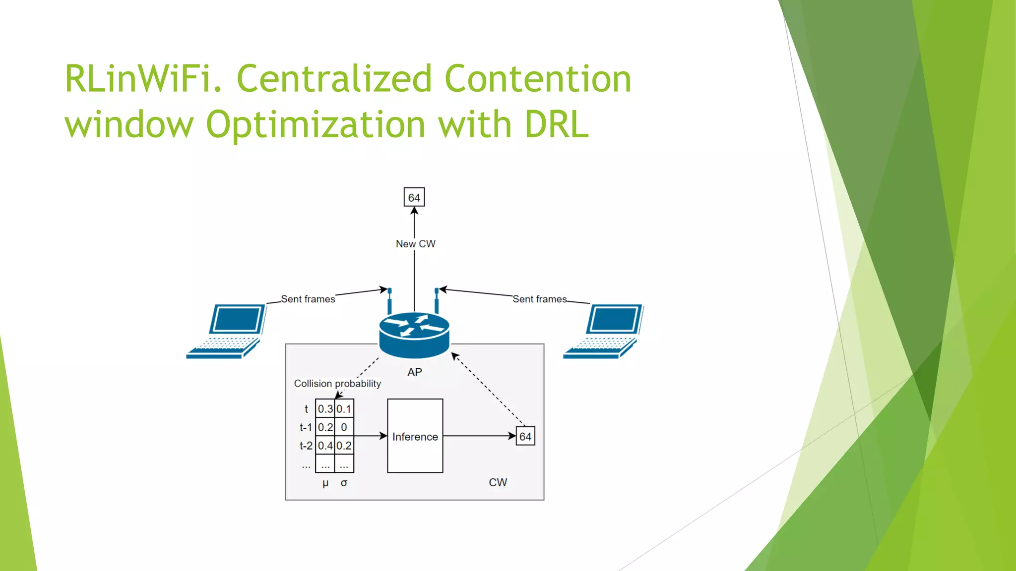 RLinWiFi: Optimizing network throughput with Deep Reinforcement Learning | PPT