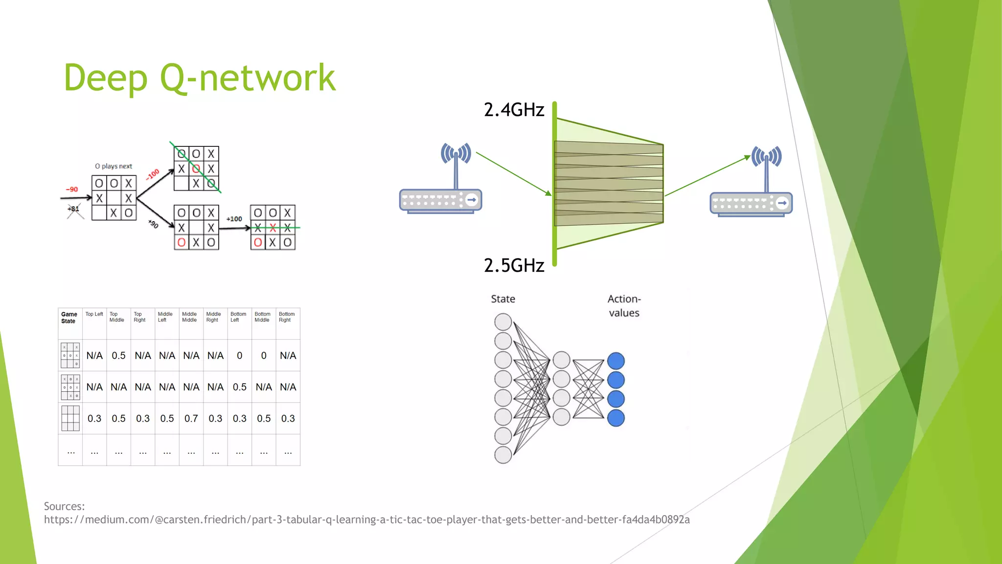 RLinWiFi: Optimizing network throughput with Deep Reinforcement Learning | PPT