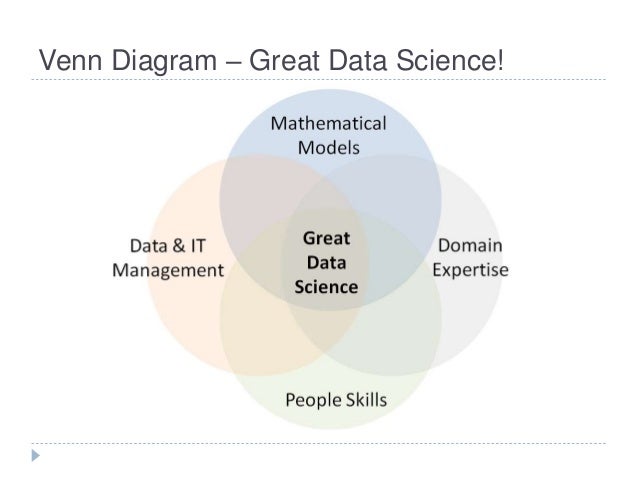 Data Science Venn Diagram - From Good to Great