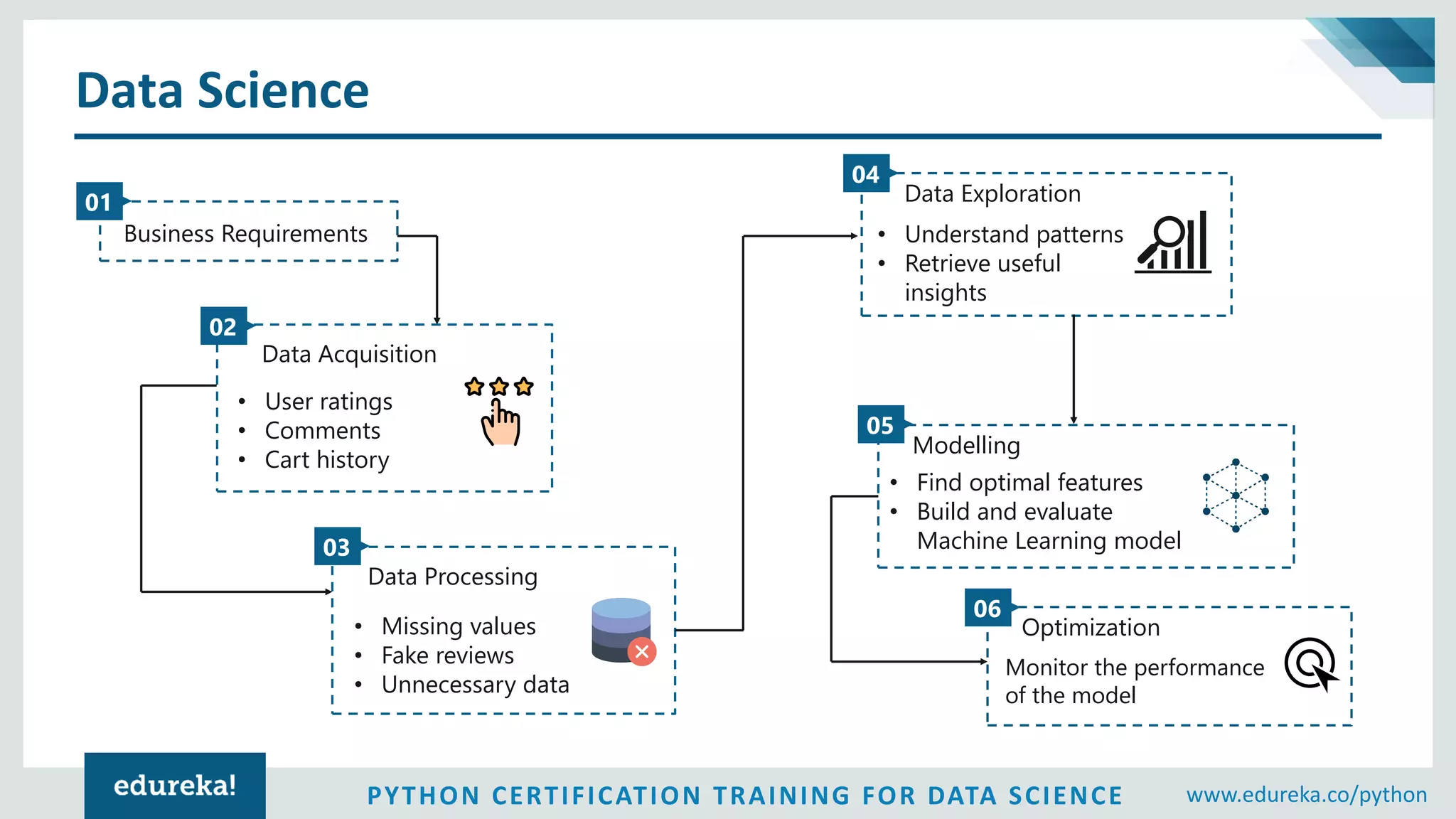 Data Science vs Machine Learning – What’s The Difference? | Data Science Course | Edureka | PDF