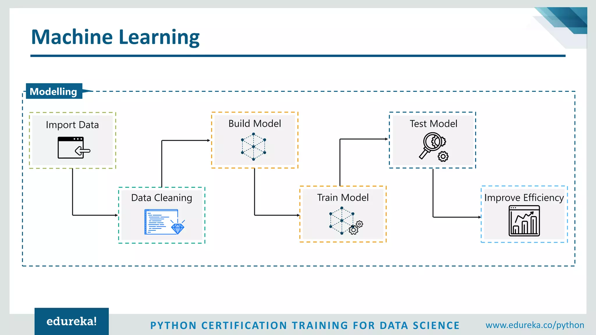 Data Science vs Machine Learning – What’s The Difference? | Data Science Course | Edureka | PDF