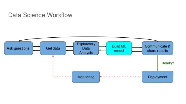 Data science Workflow by Hamed ZITOUN