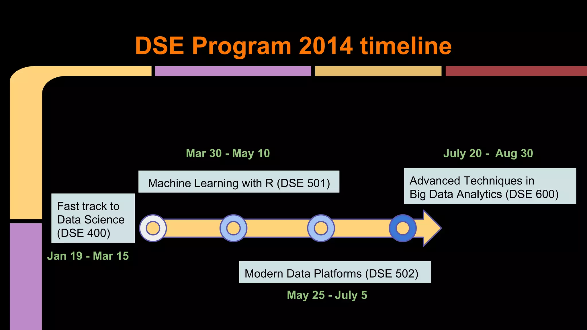 Data scientist enablement dse 400 week 8 roadmap | PPT