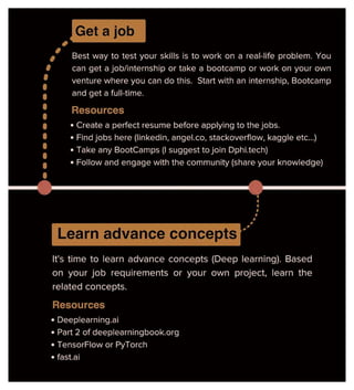 Roadmap for Data Scientist | PDF