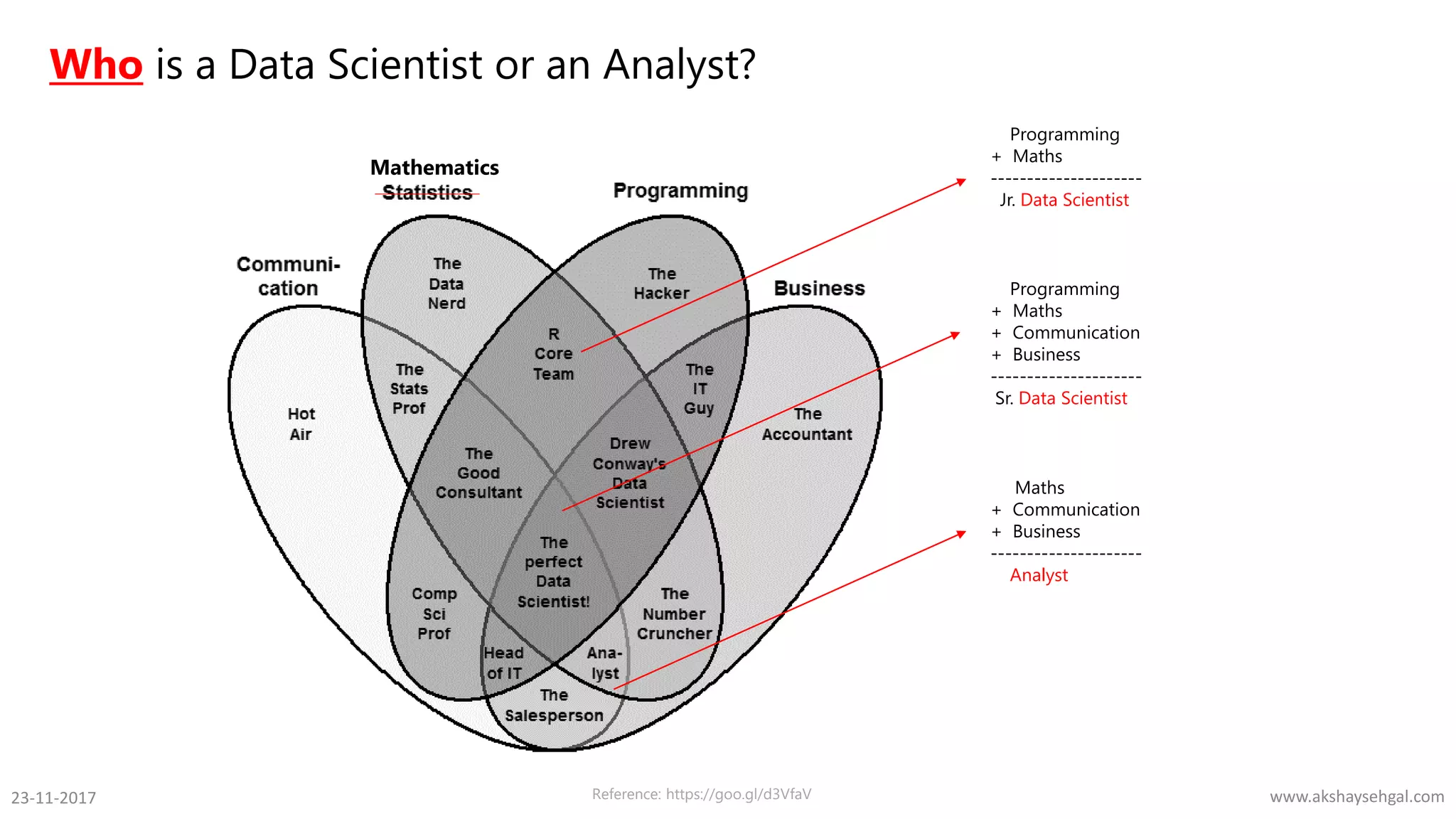 A Data scientist vs an Analyst | PPT