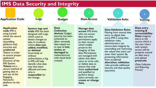 Data security and integrity | PPT
