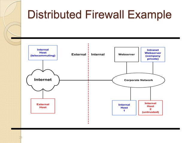 Data Security In Local Network Using Distributed Firewall Ppt Ppt