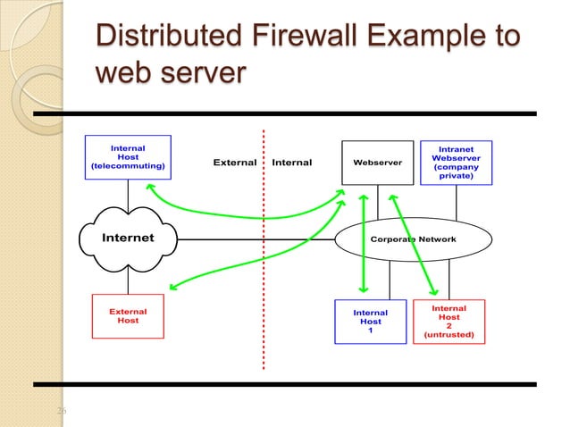 Data Security In Local Network Using Distributed Firewall Ppt Ppt