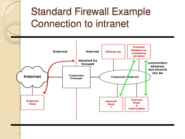 Data Security In Local Network Using Distributed Firewall Ppt