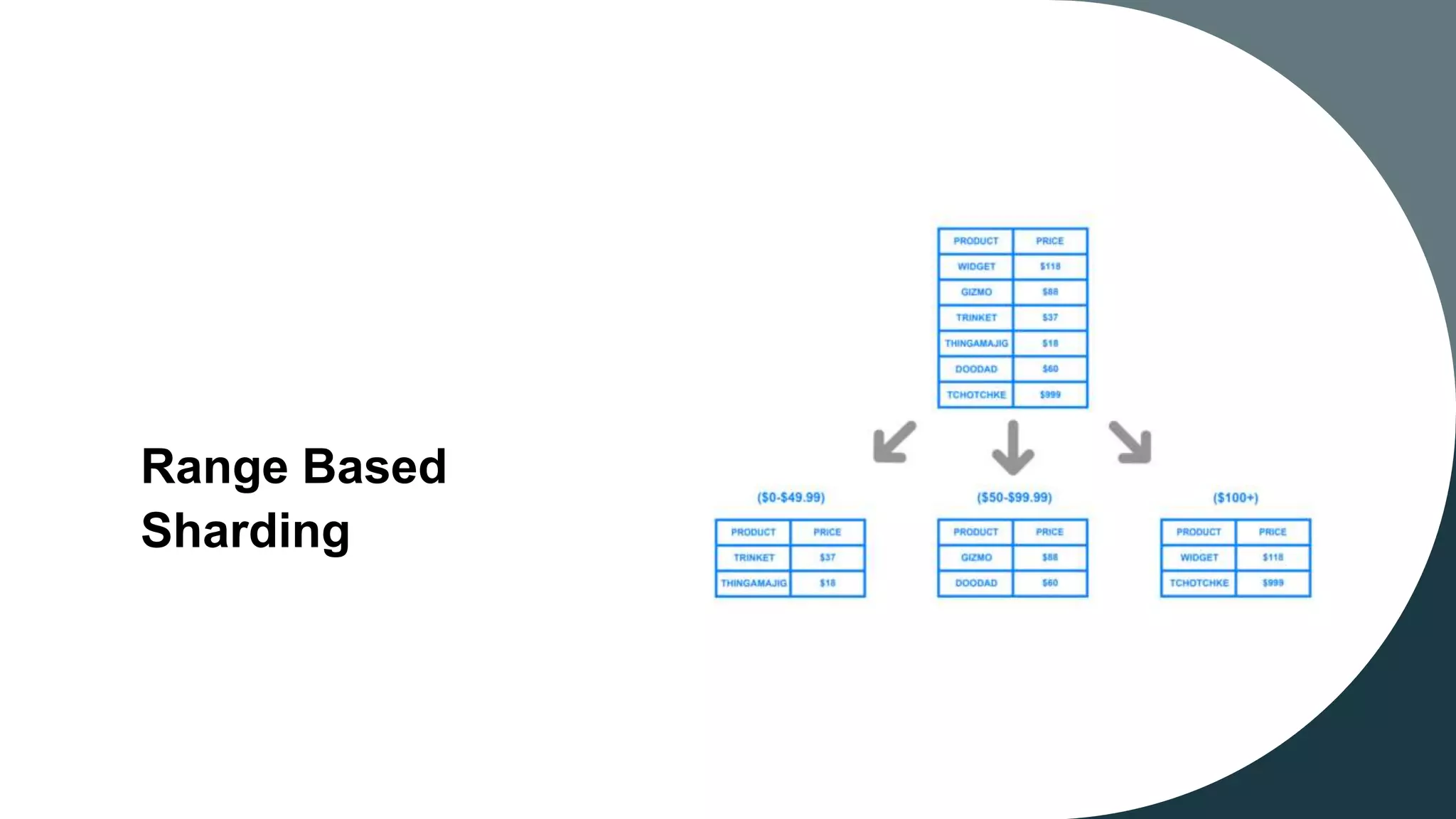 Data sharding | PPTX