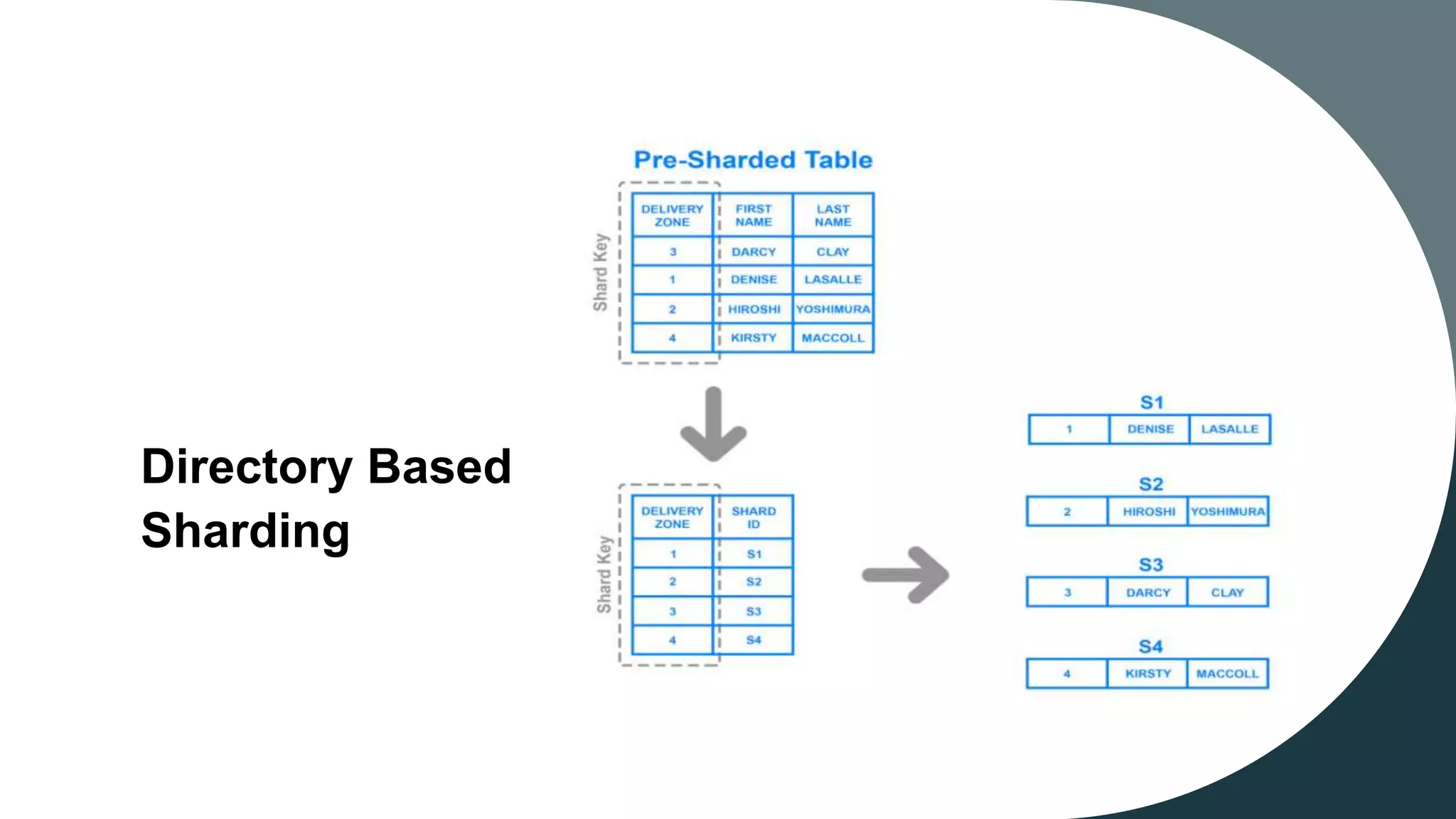 Data sharding | PPTX | Databases | Computer Software and Applications