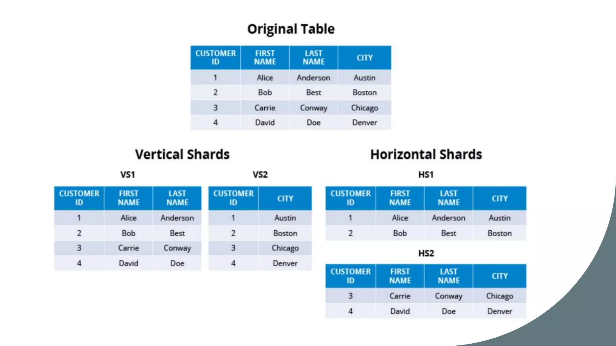 Data sharding | PPTX